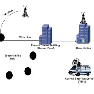 Communication Via Sensor Network Download Scientific Diagram