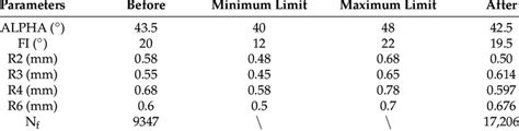 values of parameters before and after optimization download