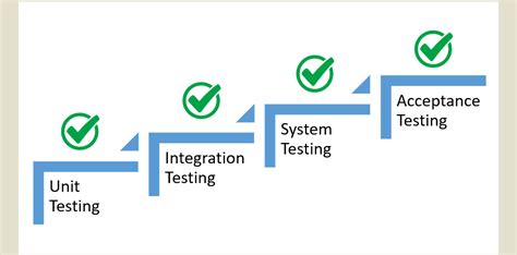 From Unit To Acceptance A Roadmap Of Software Testing Levels By