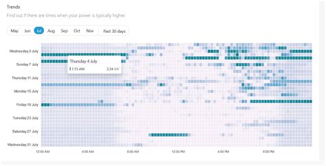 What Type Of Visualisation Can Be Used In Grafana To Achieve The
