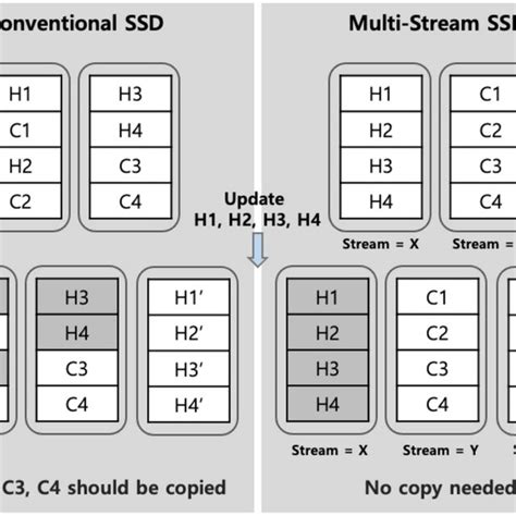 How Multi Stream Ssd Reduces Write Amplification By Separating Hot Data Download Scientific