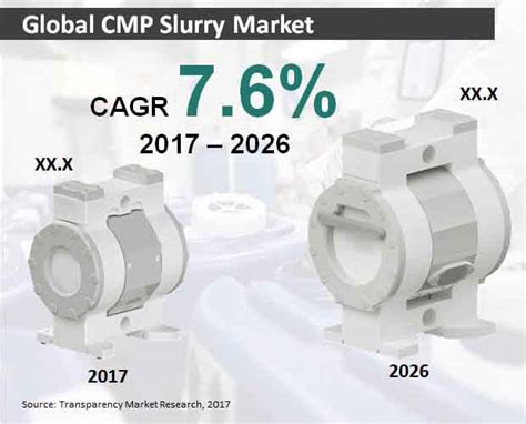CMP Slurry Market APEJ Will Remain Fastest Expanding Market For CMP Slurry