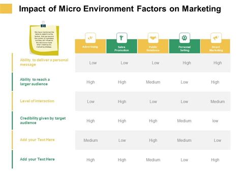Micro Macro Environment Elements Impact Of Micro Environment Factors On Marketing Ppt Styles