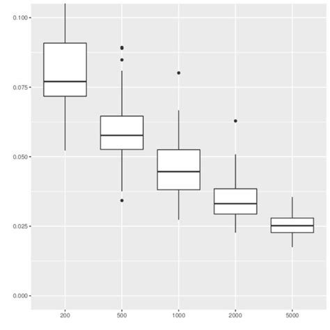Evolution Of The Quadratic Error Of The Estimation Of The Asymptotic Download Scientific