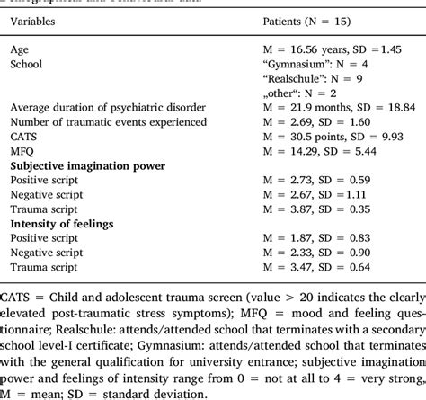 Table 1 From Neural Correlates Of Script Driven Imagery In Adolescents
