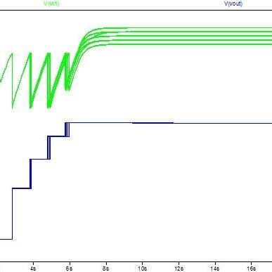 RESULTS OF VOLTAGE VIN AND OUTPUT VOLTAGE VOUT We Used The Sinusoidal