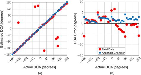 Figure 13 From Directional Resonant Mems Acoustic Sensor And Associated Acoustic Vector Sensor