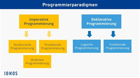Programmierparadigmen Das sollte man über ein Software Paradigma