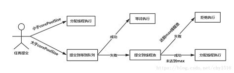 线程池的实现 c线程池执行阻塞任务 csdn博客