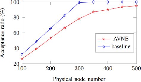 Figure 2 From Optimization For Survivable 5g Network Slice Provisioning
