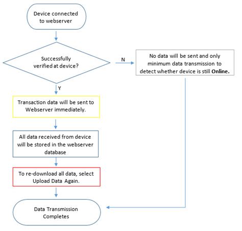The Flow Of GPRS And The Amount Of Data Consumed FingerTec Technical Blog