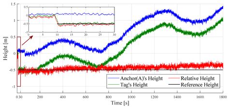 Sensors Free Full Text An Enhanced Indoor Three Dimensional Localization System With Sensor