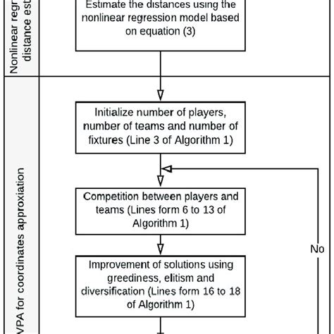 Flowchart Of The Proposed Approach Download Scientific Diagram