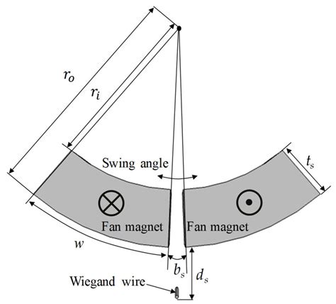 Geometric Parameters And Polarization Directions Of The Magnet Pair For Download Scientific