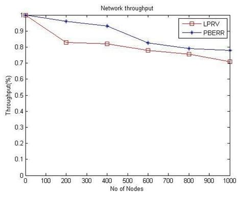 Pberr Network Throughput Vs Lprv Network Throughput Download