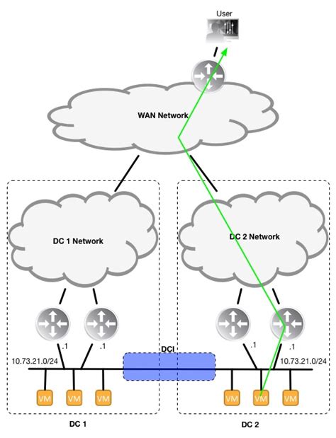 Elvers Opinion Dc Egress Traffic With Stretched Layer 2