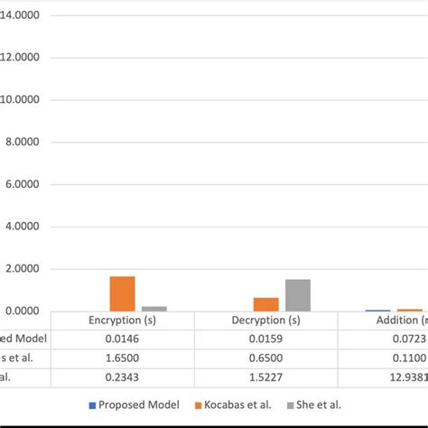 Benchmark Profiling The Proposed Model Has A Faster Processing Time Download Scientific