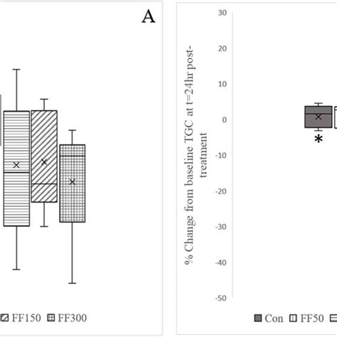 Platelet Aggregation Response Boxplots Constructed To Show The Range