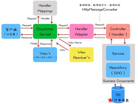 Linux上php环境搭建指南,轻松成功! 《linux就该这么学》 Linux上php环境搭建指南,轻松成功! 《linux就该这么学》