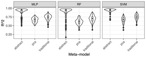 Violin Plot Of R 2 Scores Of Meta Models On Three Approaches Abstract