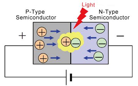LEDs Test LEDs Design And How Do LEDs Work FAQ Video