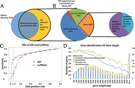 Gene Isoform Detection And Prediction Of Hescs H1 Cell Line By Idp