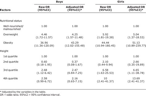 Univariate And Multivariate Analysis Of Arterial Hypertension And