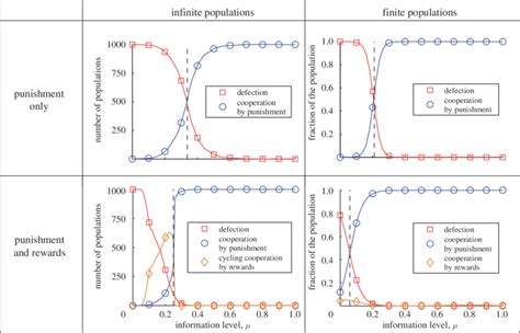 Strategy Selection In Finite And Infinite Populations Depending On The Download Scientific