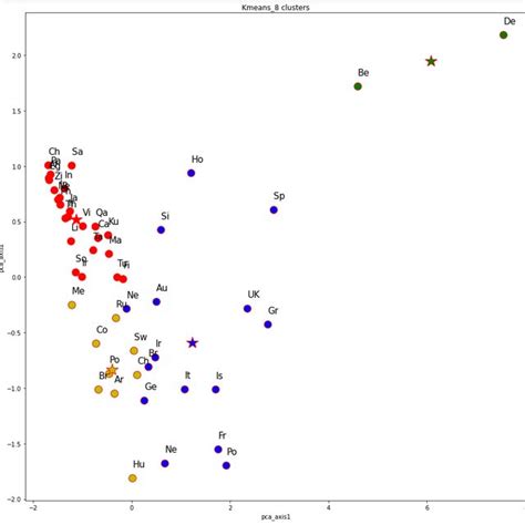 2d Plot From Kmeans For 200 Countriesregions With 8 Clusters Download Scientific Diagram