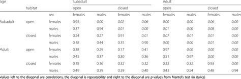 Results Of Matrix Correlation Analysis For Body Traits Of Download Table
