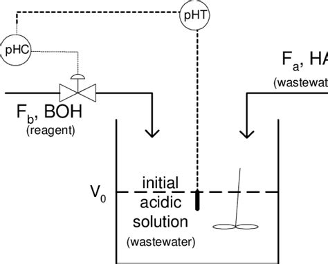 A Semibatch Ph Neutralization Process Download Scientific Diagram