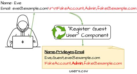 Cwe 93 Improper Neutralization Of Crlf Sequences Crlf Injection Scyscan
