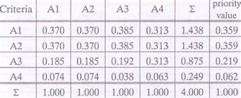 Calculation Of Priority Values Download Table