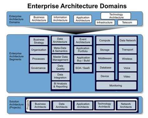 Enterprise Architecture