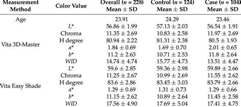 Descriptive Statistics Of Color Variables Download Scientific Diagram