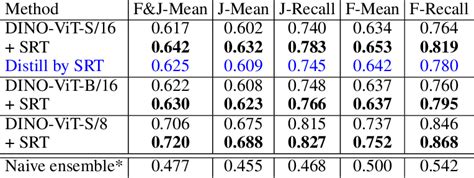Table 1 From Sub Token Vit Embedding Via Stochastic Resonance Transformers Semantic Scholar