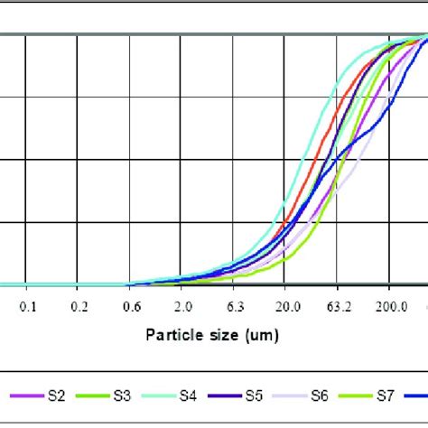Sediment Particle Size Distribution S S S As Per Table Download Scientific Diagram