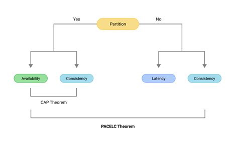 What Is The Pacelc Theorem Definition And Faqs Scylladb