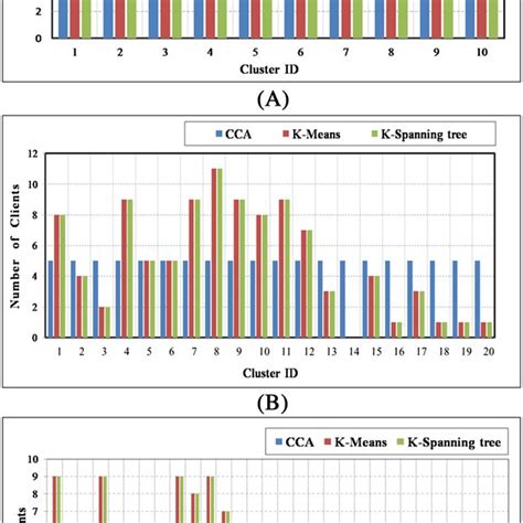Cca Vs Graph‐based K‐means And K‐spanning Tree Algorithms For Load