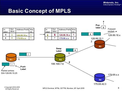 multi protocol label switching basics and applications