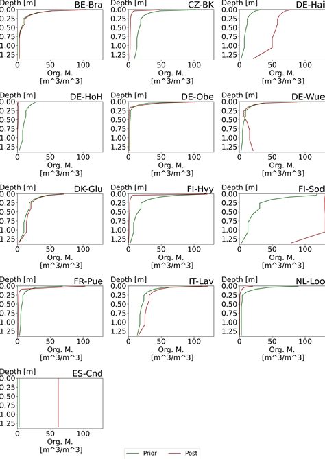 Hess Evapotranspiration Prediction For European Forest Sites Does Not Improve With