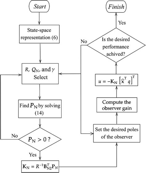 H∞h Infty Optimal Frequency Control In Islanded Ac Microgrids A Zero‐sum Dynamic Game