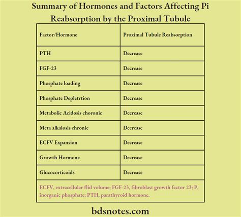 Calcium And Phosphorus Homeostasis Notes Bds Notes
