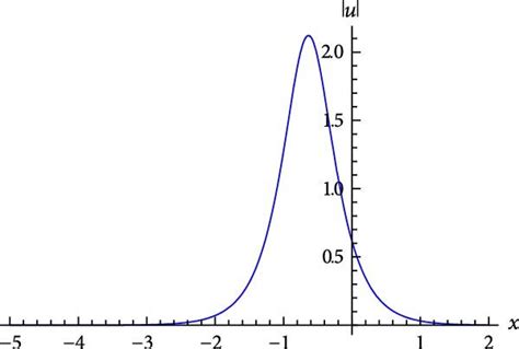 Fractional Single Solitons Determined By Equation 42 With The