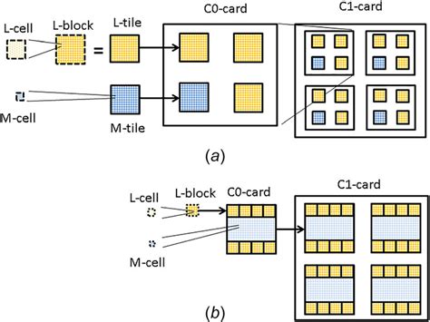 Models Of System Construction Hierarchy A Logic L Blocks And Download Scientific Diagram