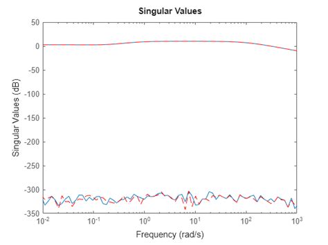 Ssequiv Equivalence Transformation For State Space Models Matlab