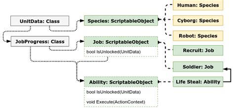 A Tale Of Scriptableobjects Not Hitting The Reusability Sweet… By