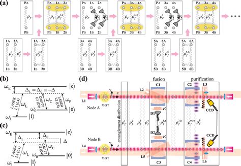 Figure 1 From High Fidelity Entanglement Purification Using Chains Of Atoms And Optical Cavities