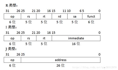 单周期cpu——verilog语言实现单指令周期cpu Verilog Csdn博客