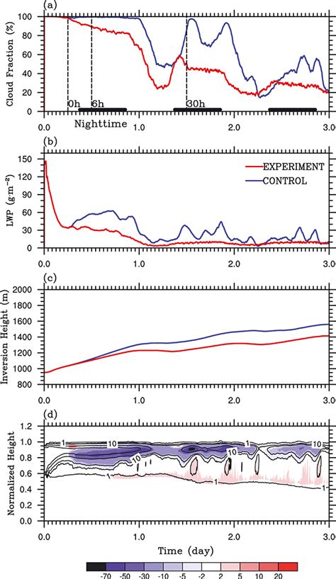 Impact Of Subgrid‐scale Radiative Heating Variability On The